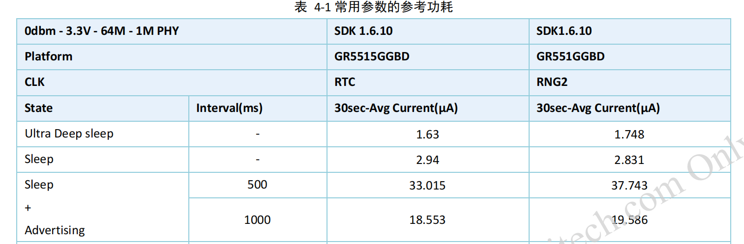 GR5515IEND和GR5513 的睡眠+广播功耗 各板之间差异很大，具体原因是什么 | 低功耗蓝牙 | 汇顶科技开发者社区