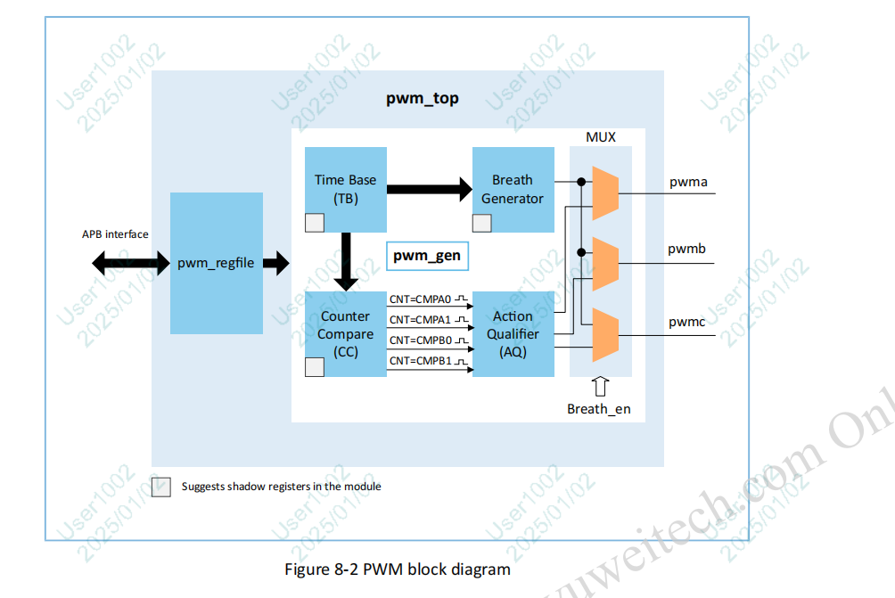GR5525 SDK1.0.2 PWM的AI初始化以及功能映射表 | 低功耗蓝牙 | 汇顶科技开发者社区