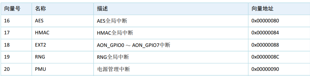 关于GR5515的AON引脚疑问 | 低功耗蓝牙 | 汇顶科技开发者社区